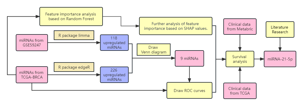 Bioinformatics Analysis | CJUH-JLU-China - iGEM 2023