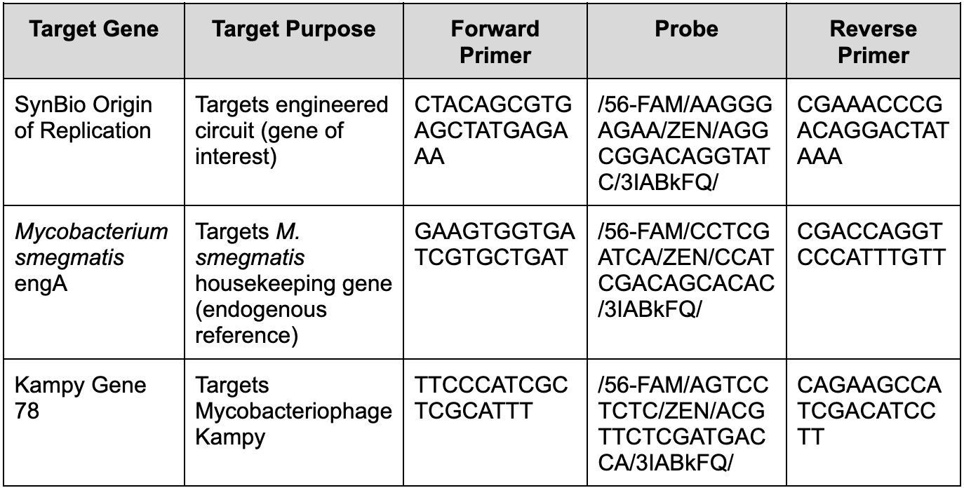 W&M iGEM 2023 - experiments